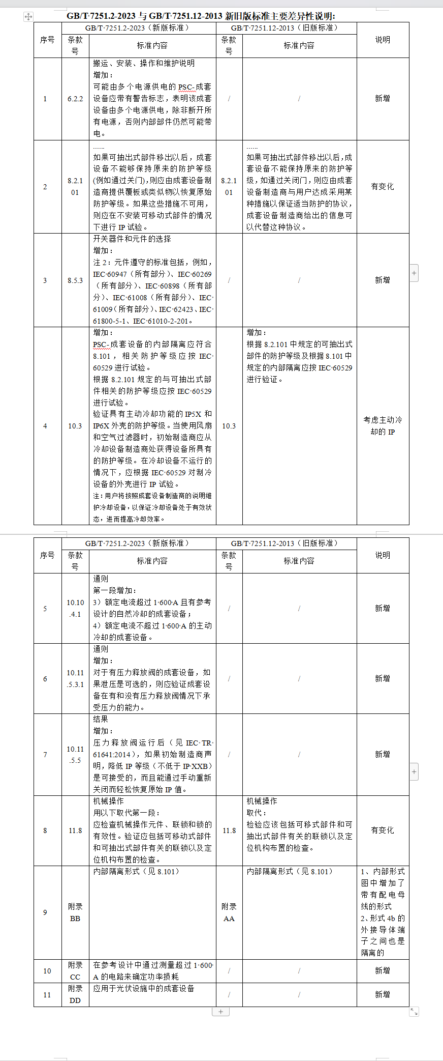 GB_T 7251.2-2023 低压成套开关设备和控制设备 第2部分：成套电力开关和控制设备 - 中京设备（大连）有限公司