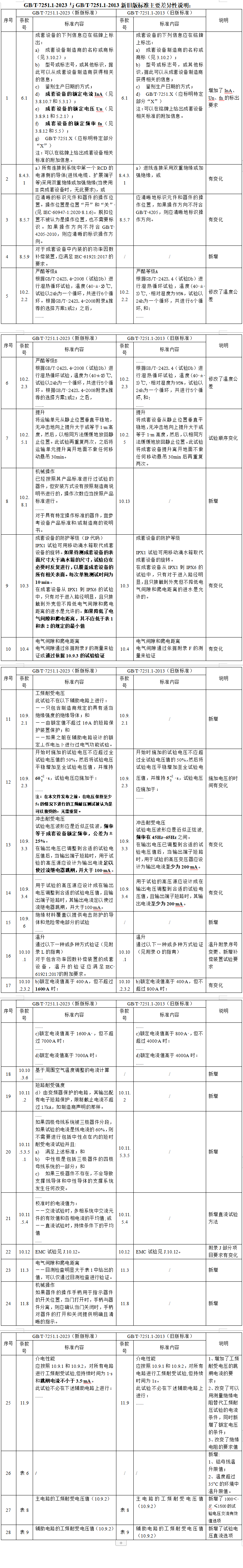 GB_T 7251.2-2023 低压成套开关设备和控制设备 第2部分：成套电力开关和控制设备 - 中京设备（大连）有限公司